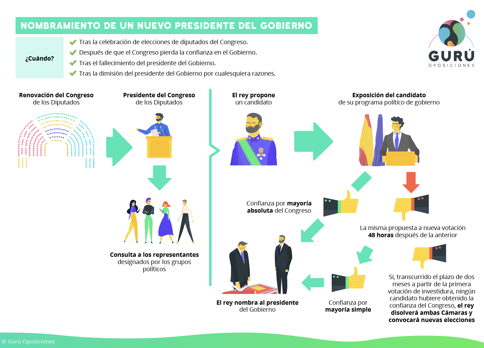 Nombramiento del Presidente del Gobierno | Artículo 99 CE Nombramiento del Presidente del Gobierno | Artículo 99 CE