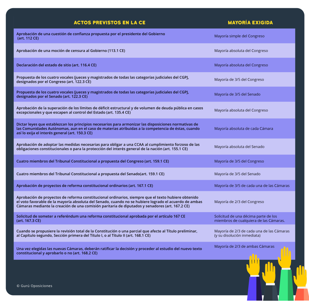Tipos de Mayorías | Absoluta, Simple y Cualificada